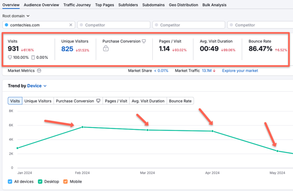 Semrush Traffic Analytics: A Step-By-Step Guide